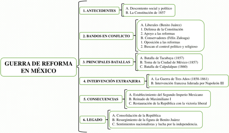Cuadros sinópticos de la Guerra de Reforma 【Descargar】
