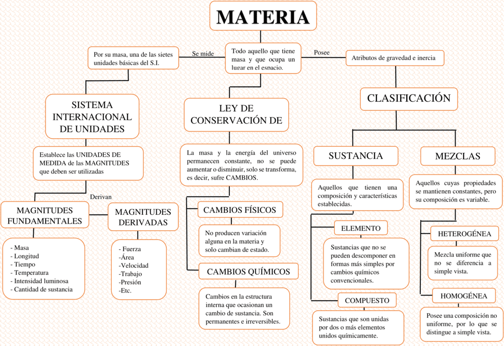 Cuadros sinópticos de la Materia 【Descargar】