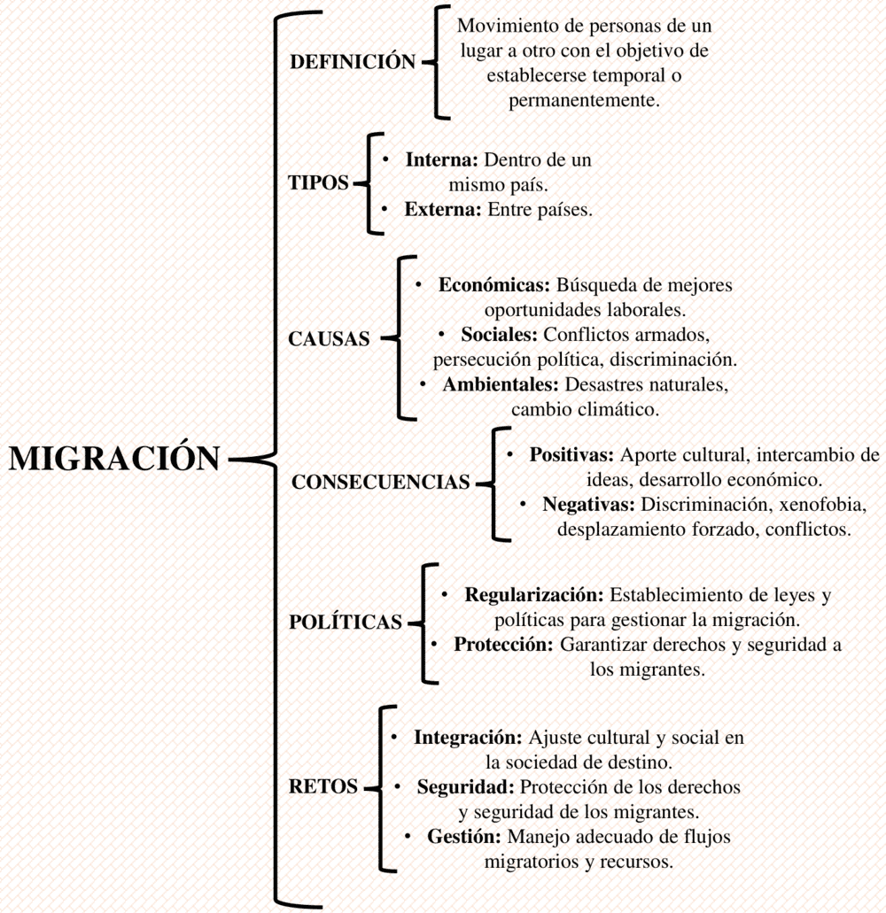Cuadros sinópticos de la Migración 【Descargar】