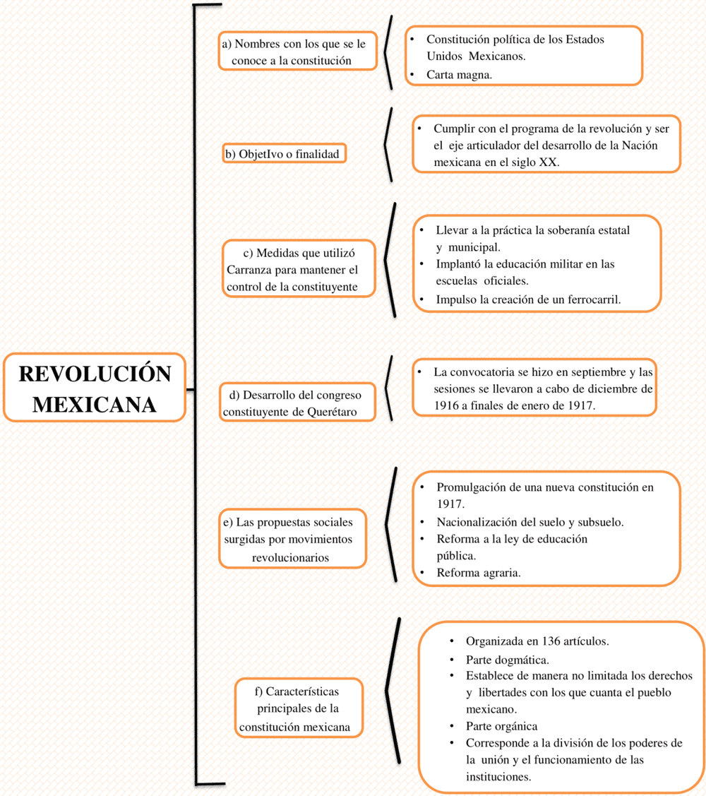 Cuadros sinópticos de la Revolución Mexicana 【Descargar】