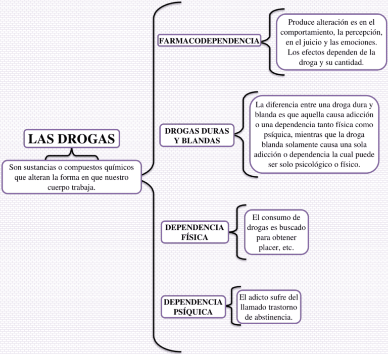 Cuadros sinópticos de las Drogas 【Descargar】