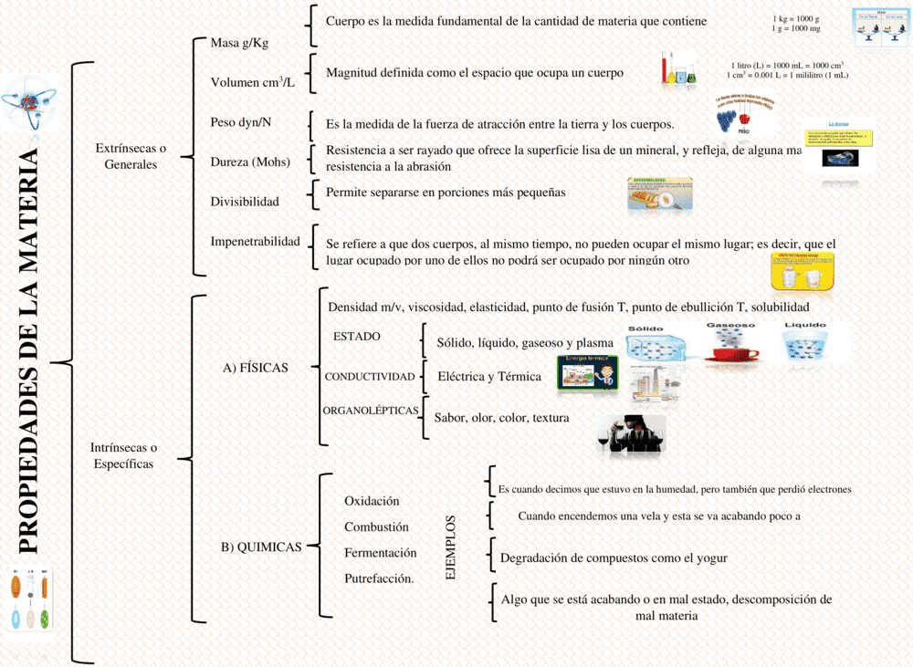 Cuadros sinópticos Propiedades de la Materia 【Descargar】