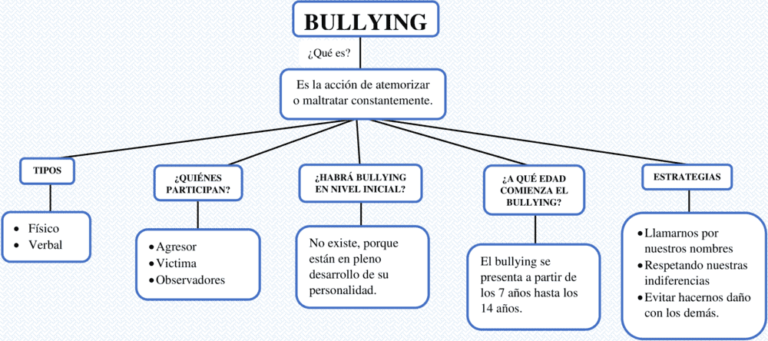 Cuadros sinópticos del Bullying 【Descargar】