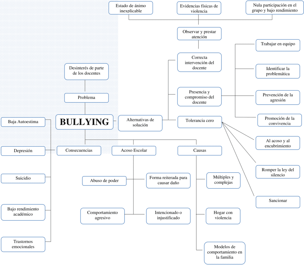 Cuadros sinópticos del Bullying 【Descargar】