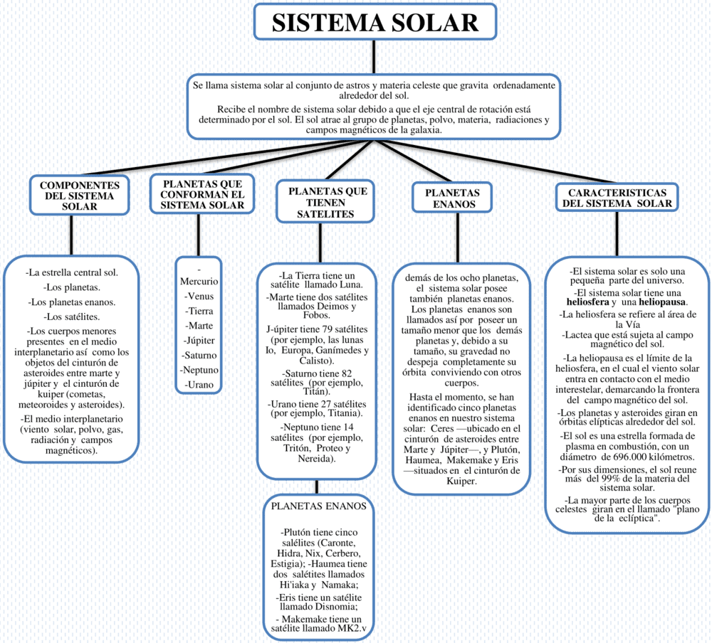 Cuadros sinópticos del Sistema Solar 【Descargar】