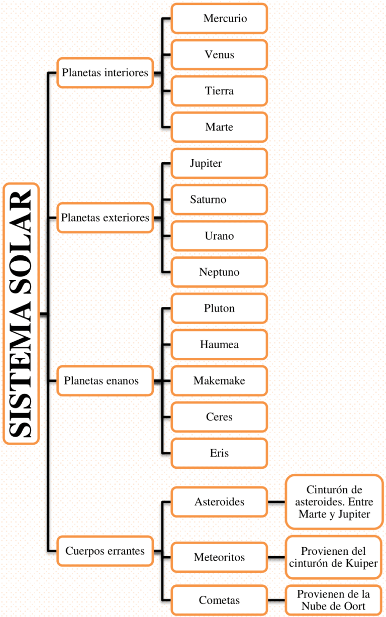 Cuadros sinópticos del Sistema Solar 【Descargar】